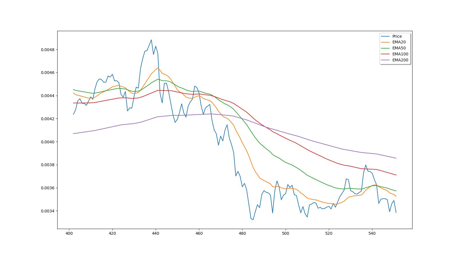 Circular Protocol Exponential Moving Averages