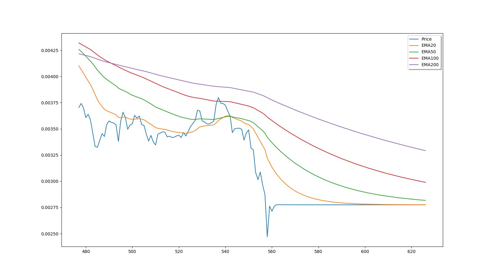Circular Protocol Exponential Moving Averages