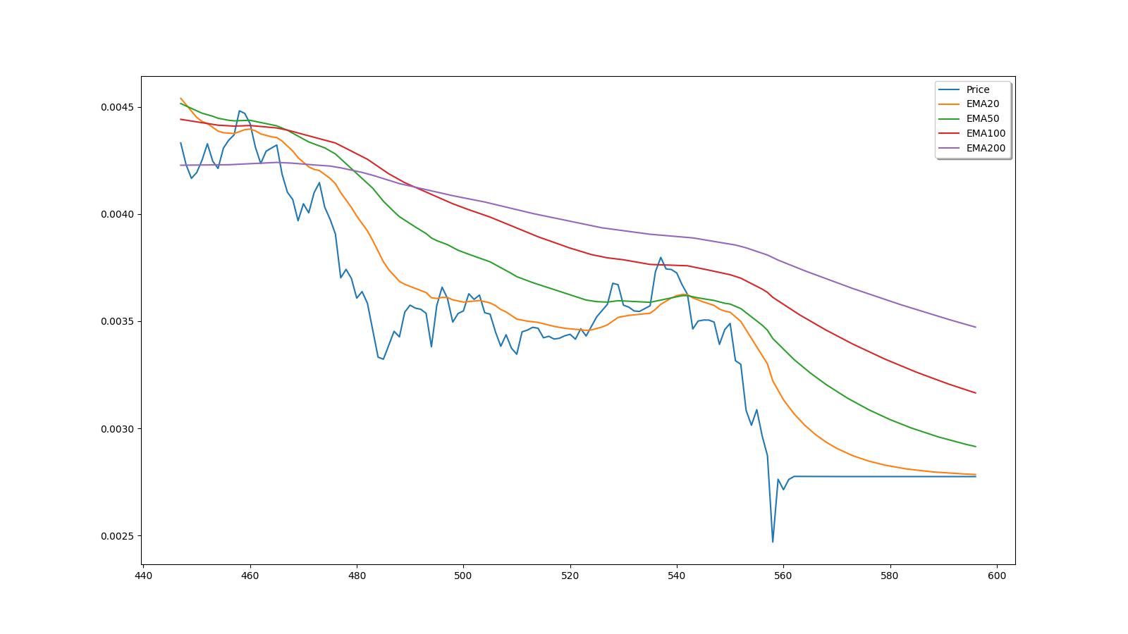Circular Protocol Exponential Moving Averages