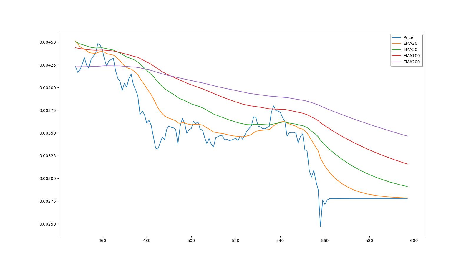 Circular Protocol Exponential Moving Averages