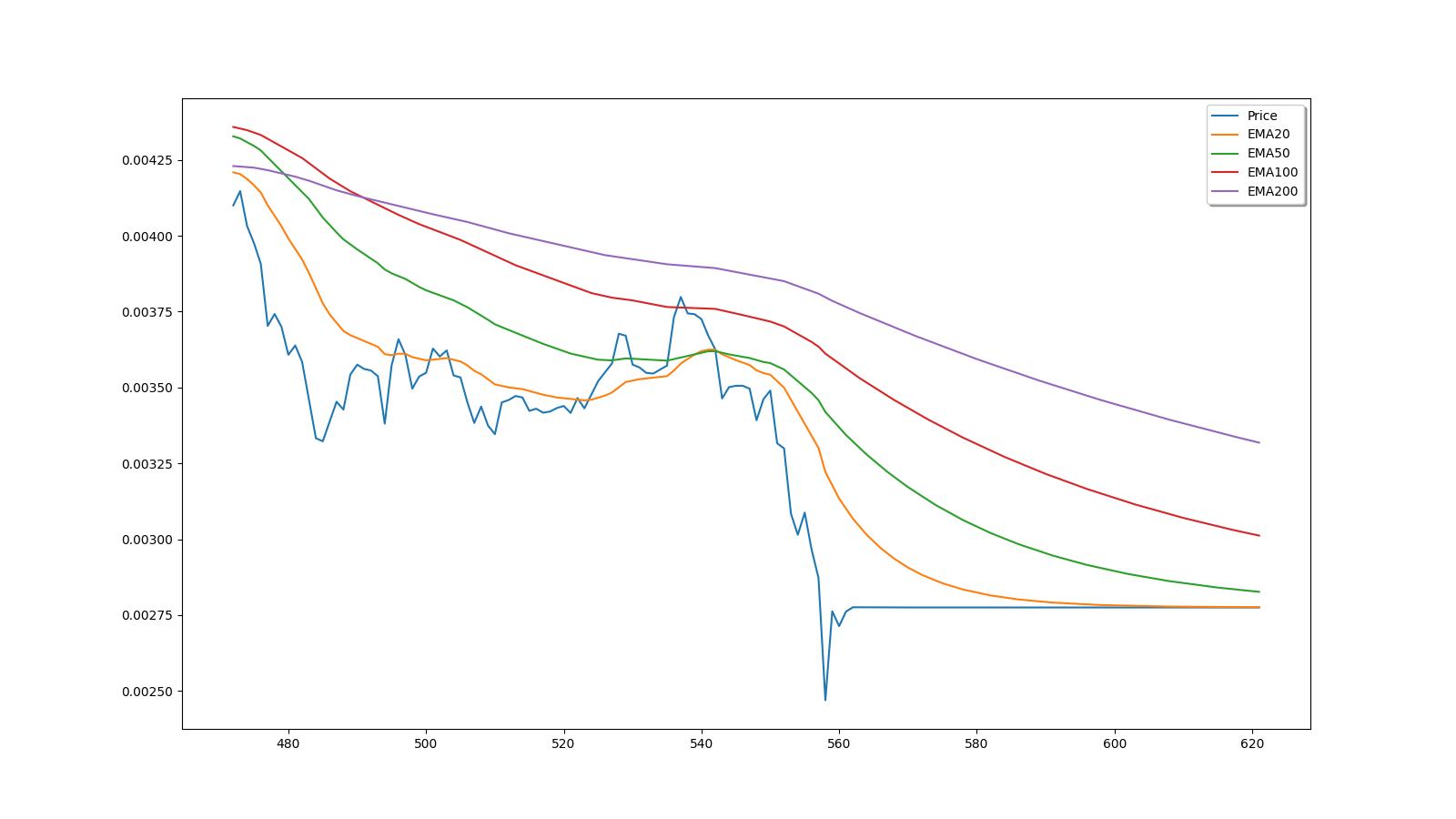 Circular Protocol Exponential Moving Averages