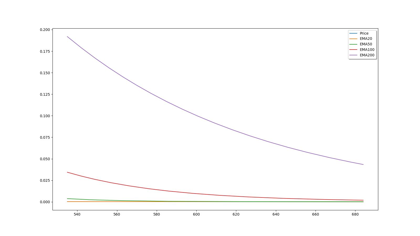 CIRI Coin Exponential Moving Averages