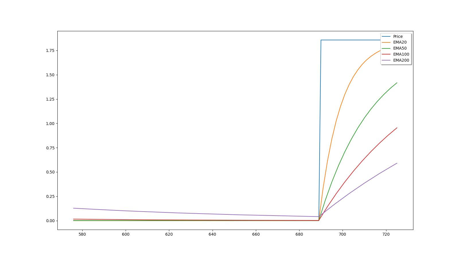 CIRI Coin Exponential Moving Averages