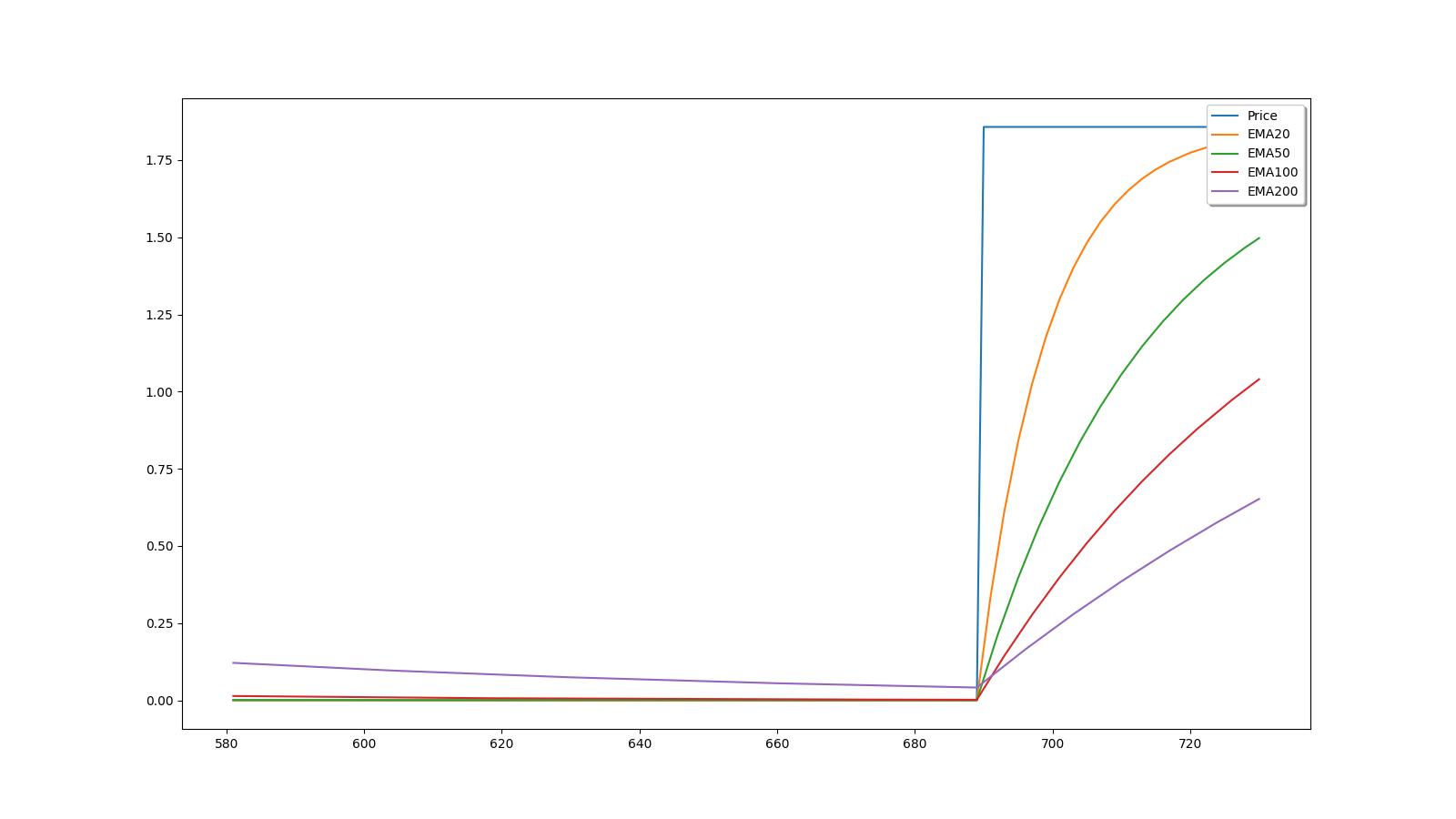 CIRI Coin Exponential Moving Averages