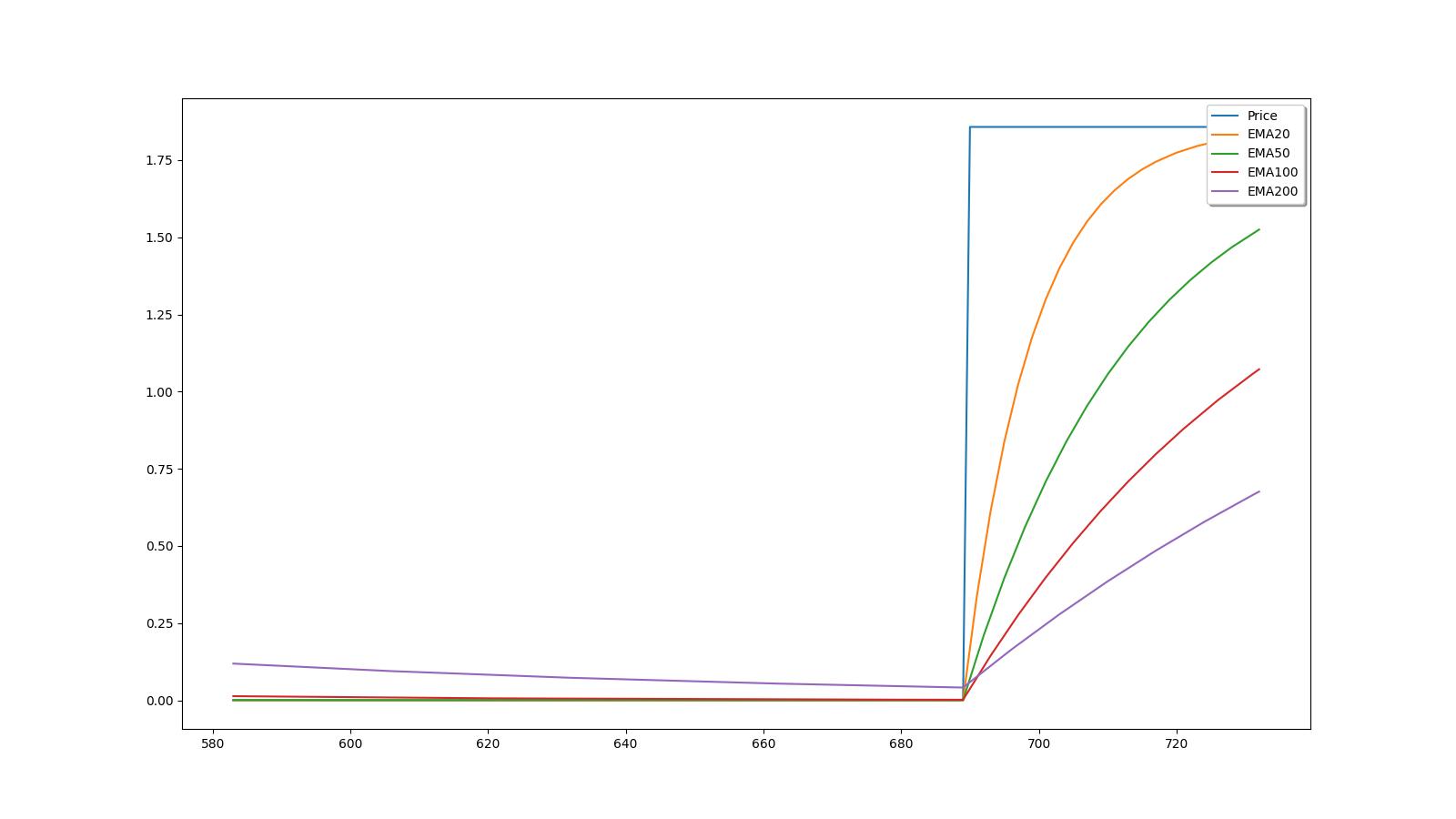 CIRI Coin Exponential Moving Averages