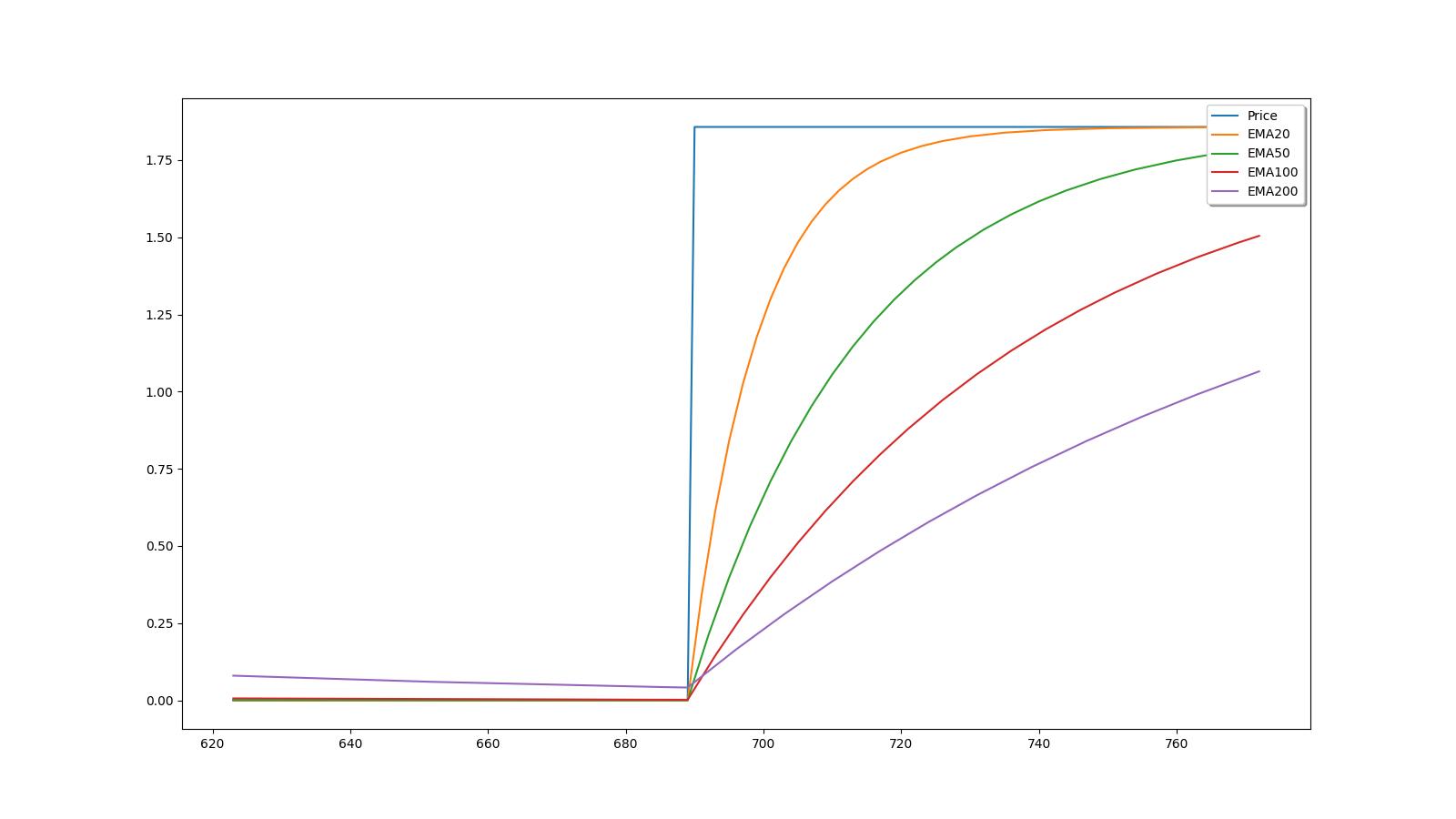 CIRI Coin Exponential Moving Averages