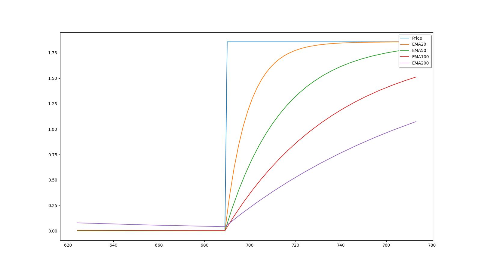 CIRI Coin Exponential Moving Averages