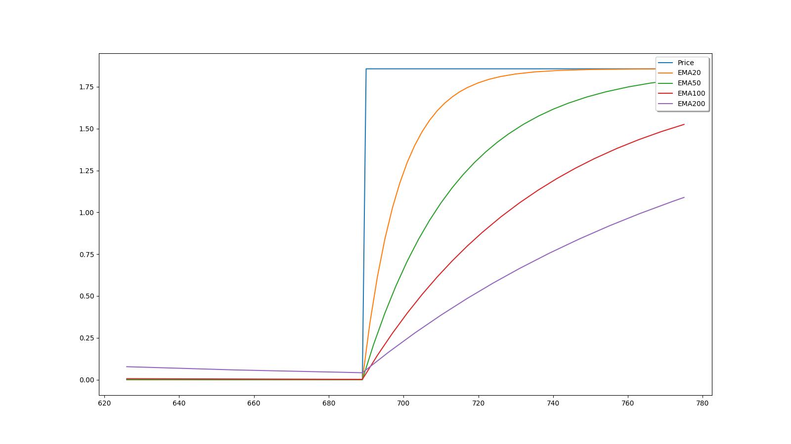CIRI Coin Exponential Moving Averages