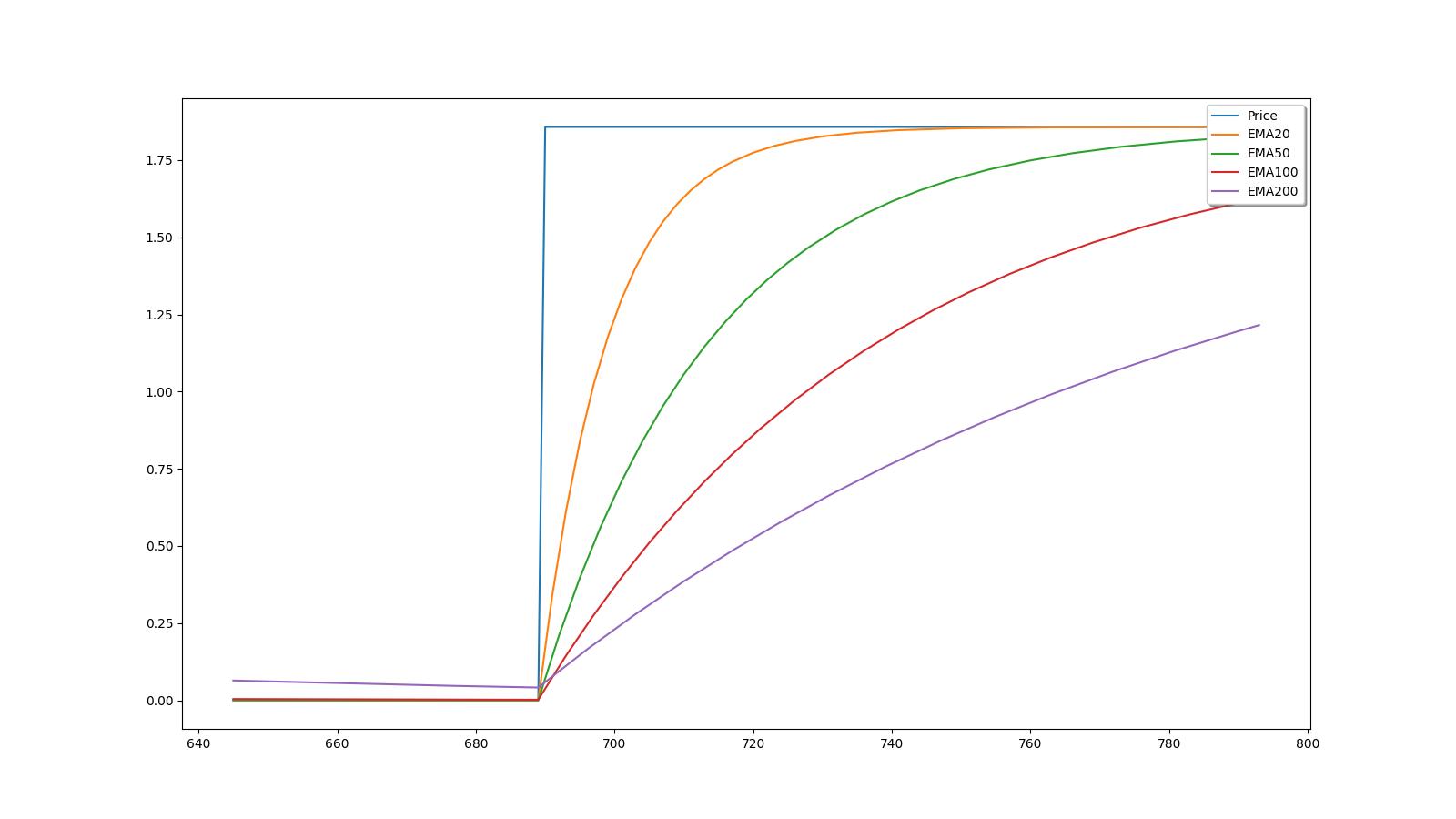 CIRI Coin Exponential Moving Averages