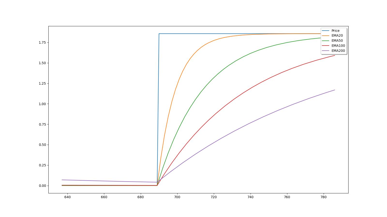 CIRI Coin Exponential Moving Averages