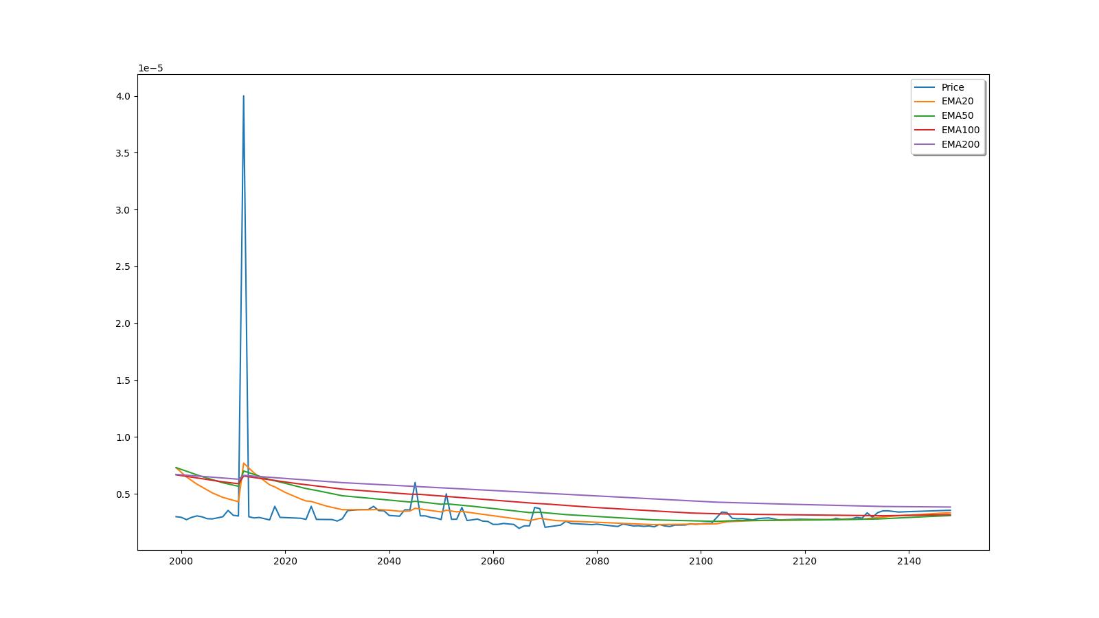 Cirquity Exponential Moving Averages