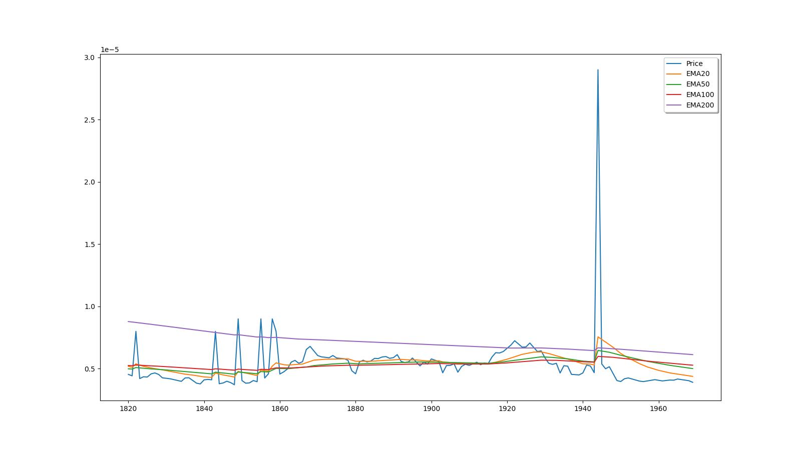Cirquity Exponential Moving Averages