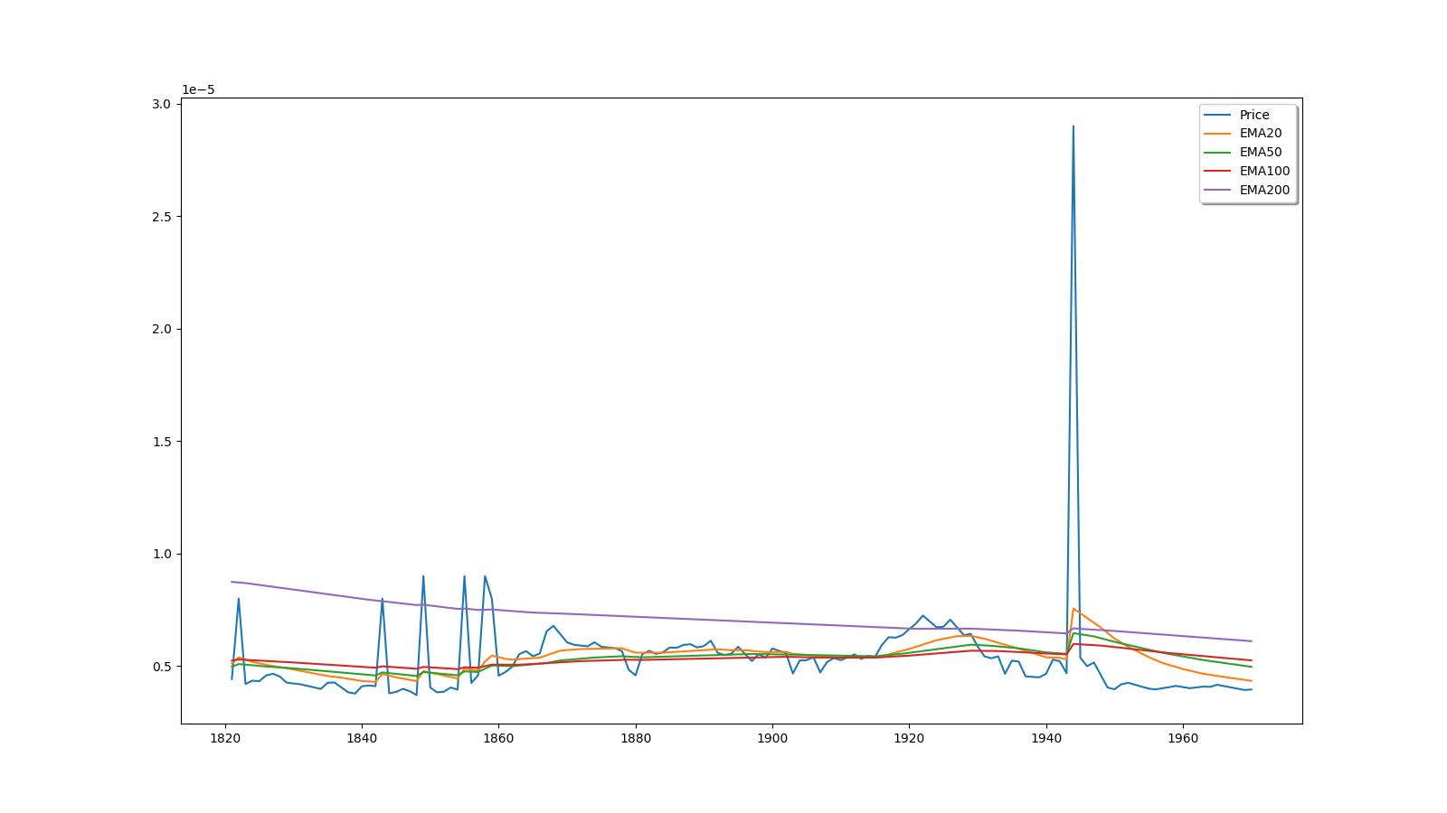 Cirquity Exponential Moving Averages