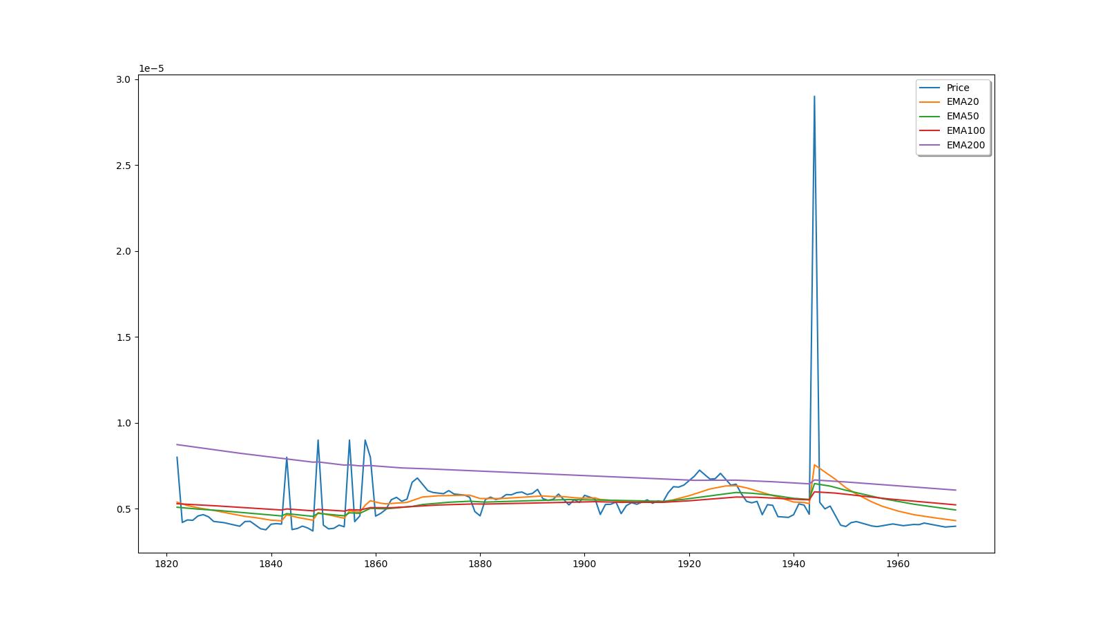 Cirquity Exponential Moving Averages