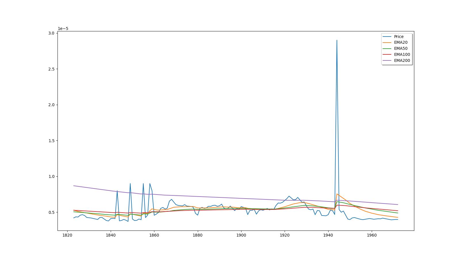 Cirquity Exponential Moving Averages