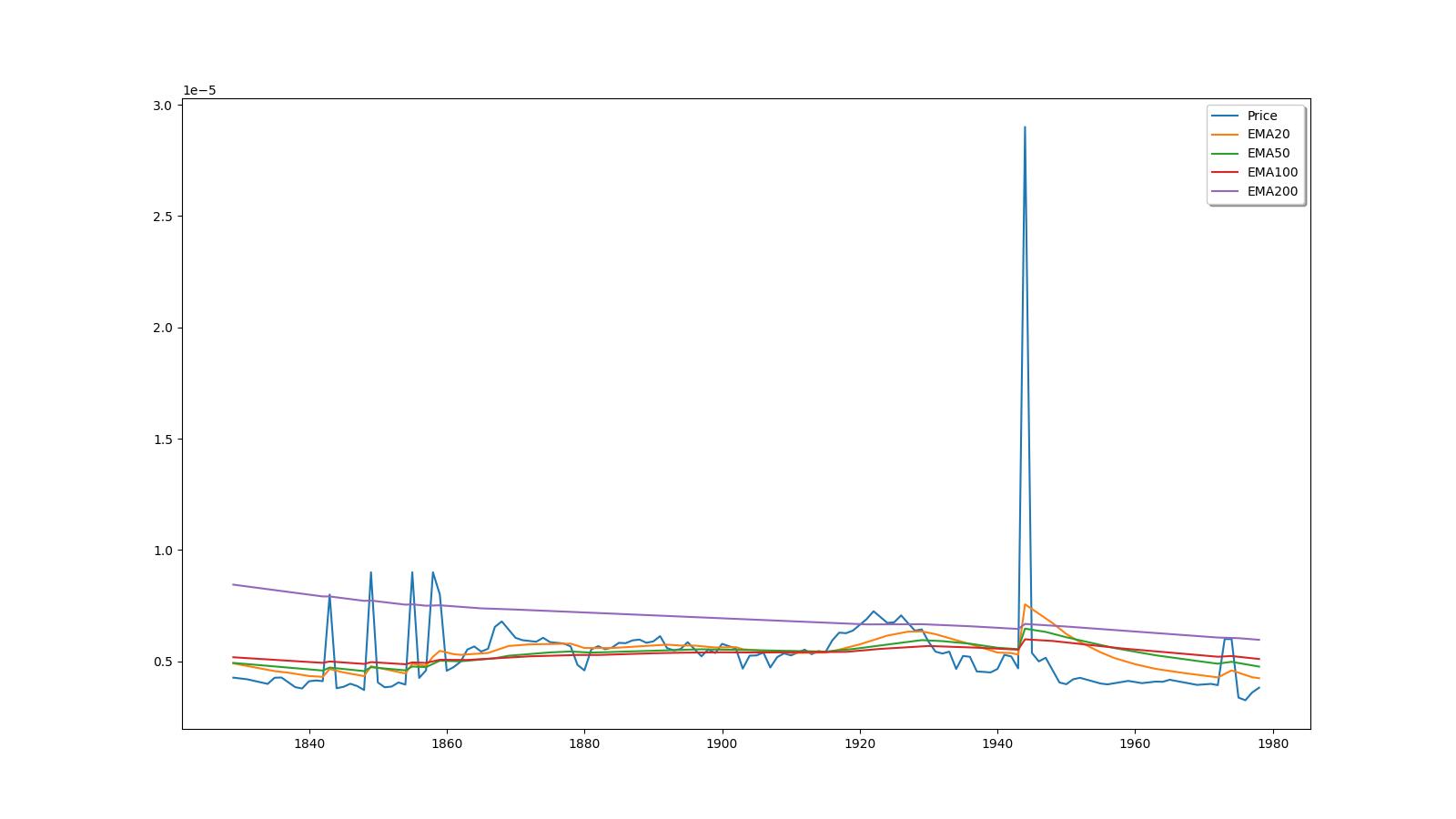 Cirquity Exponential Moving Averages