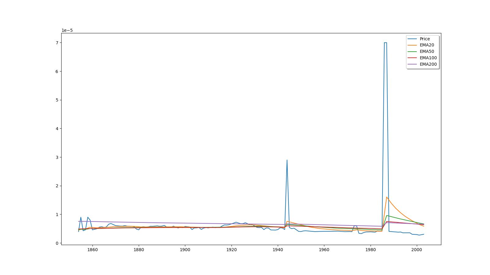 Cirquity Exponential Moving Averages