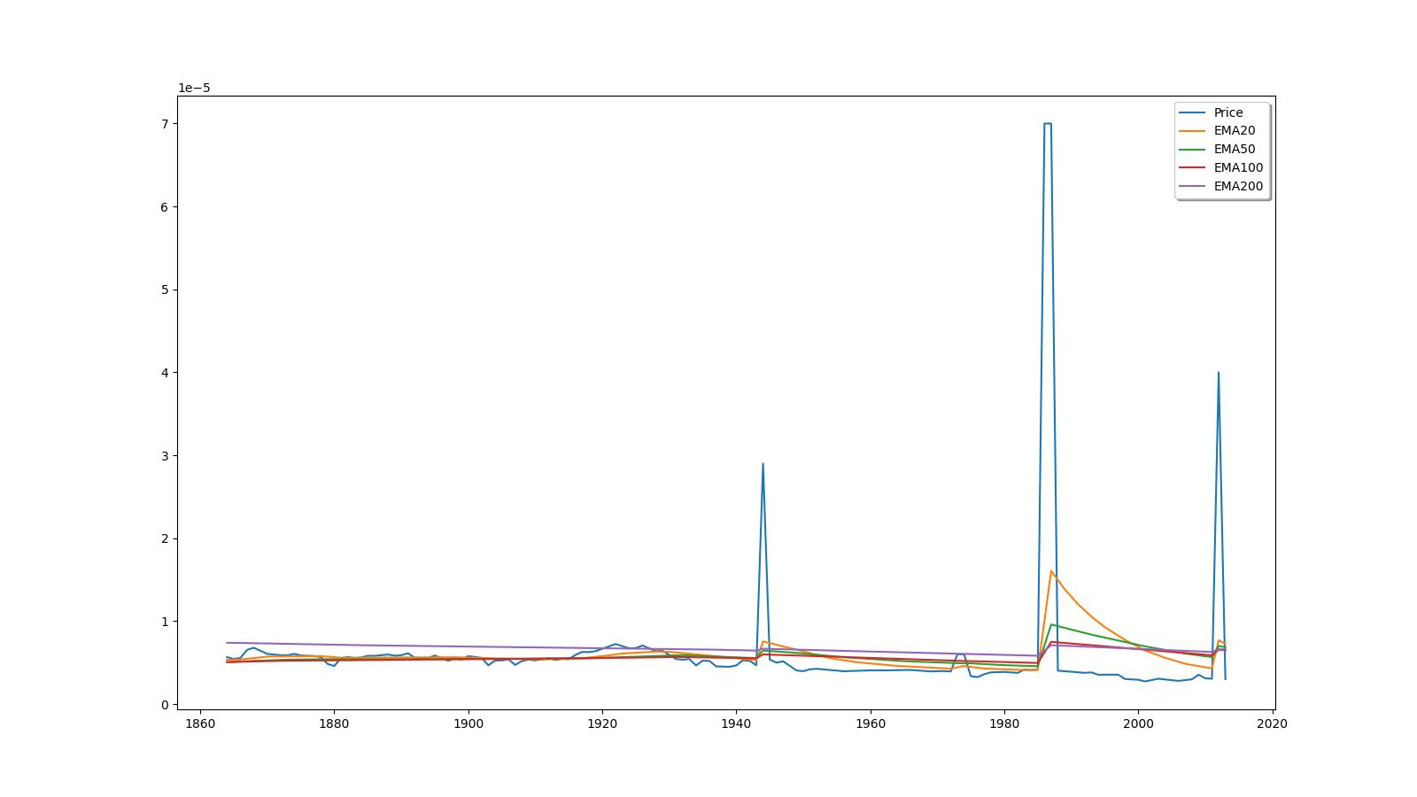 Cirquity Exponential Moving Averages