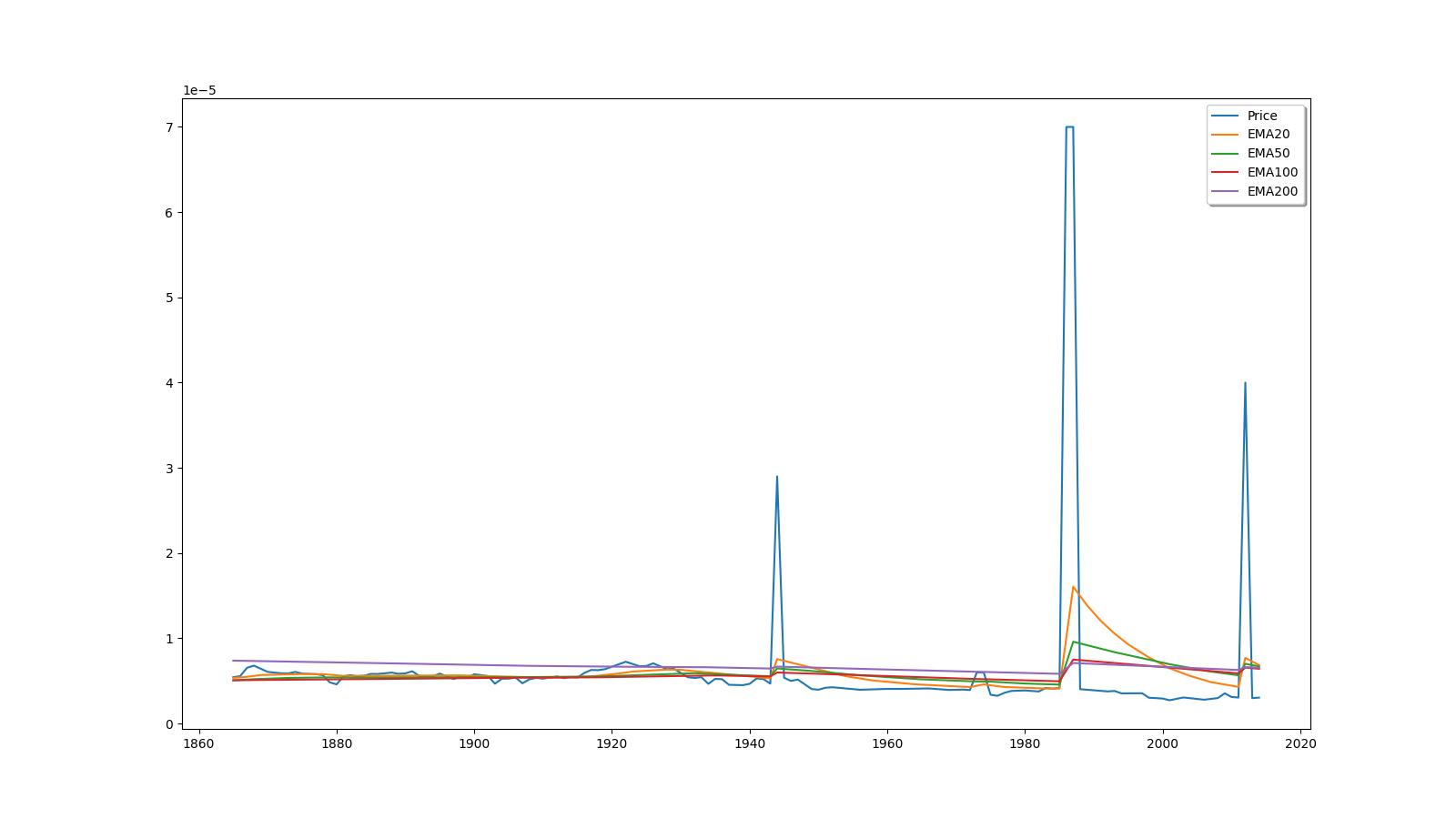 Cirquity Exponential Moving Averages