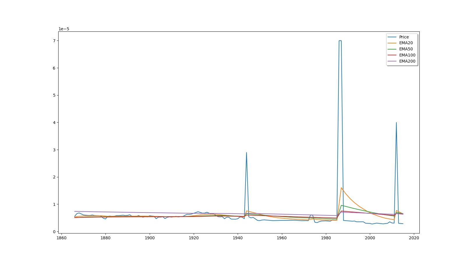 Cirquity Exponential Moving Averages