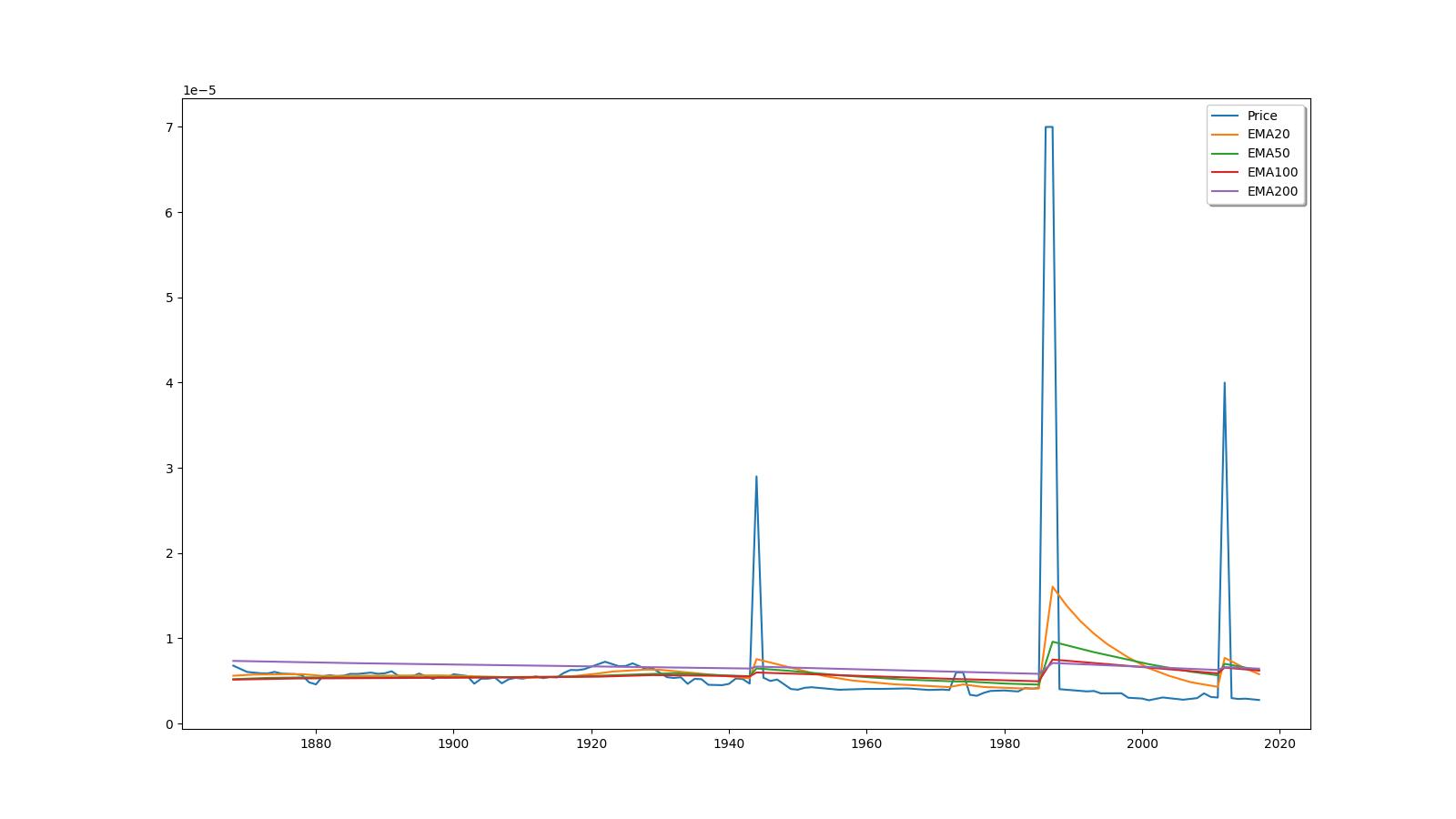 Cirquity Exponential Moving Averages