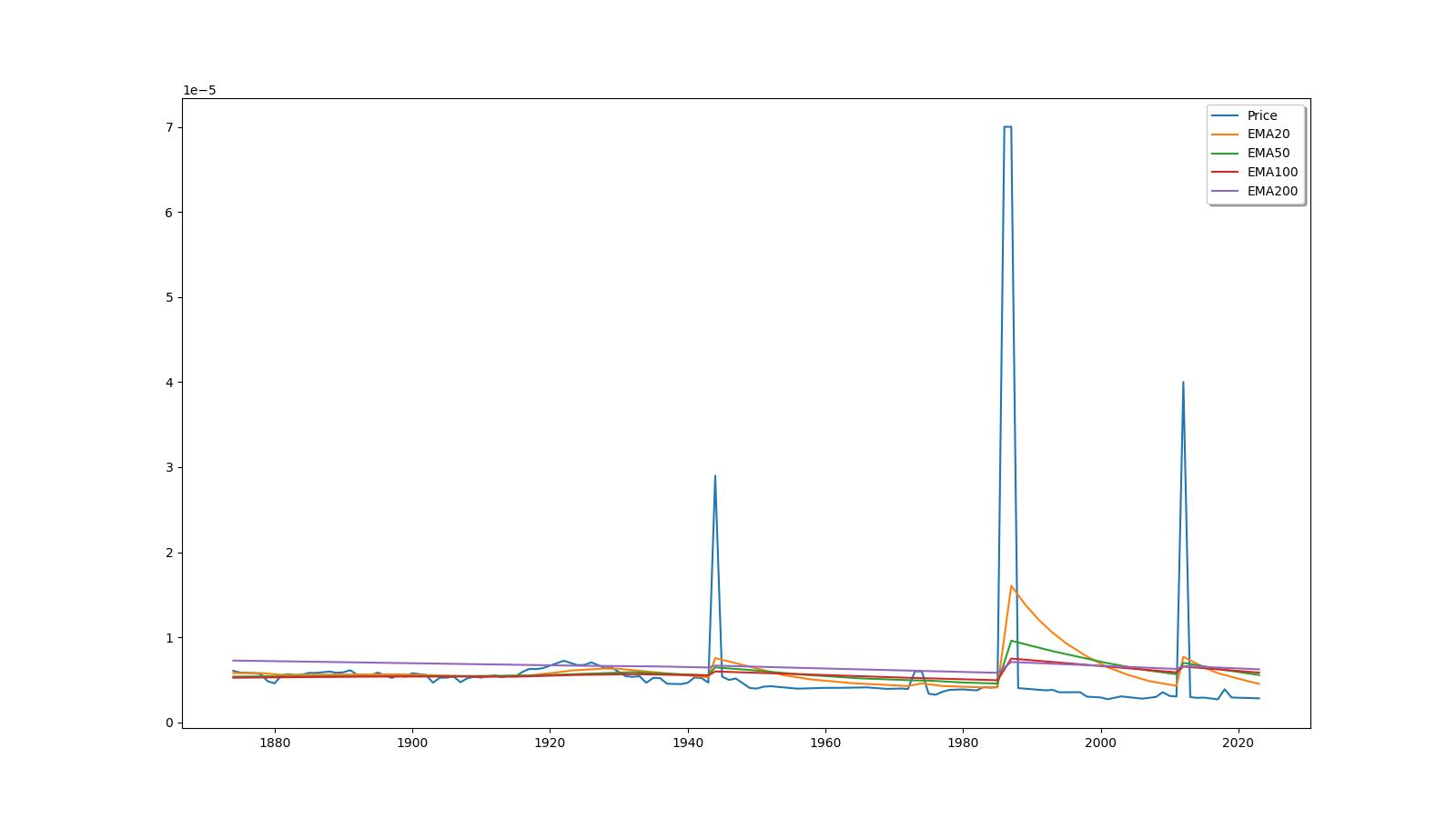 Cirquity Exponential Moving Averages