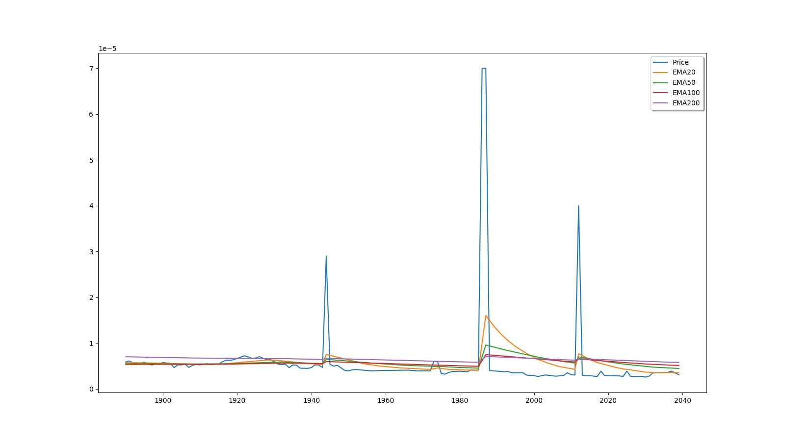 Cirquity Exponential Moving Averages
