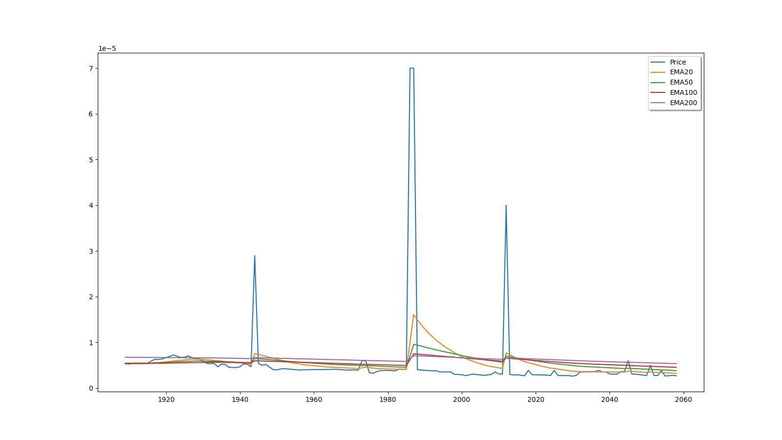Cirquity Exponential Moving Averages