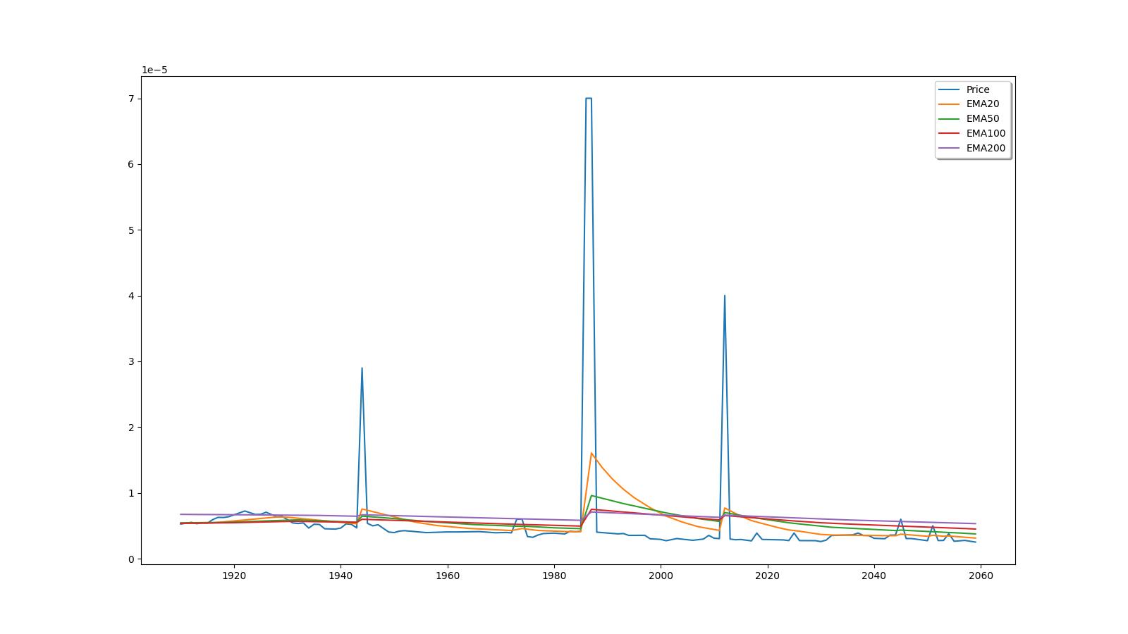 Cirquity Exponential Moving Averages