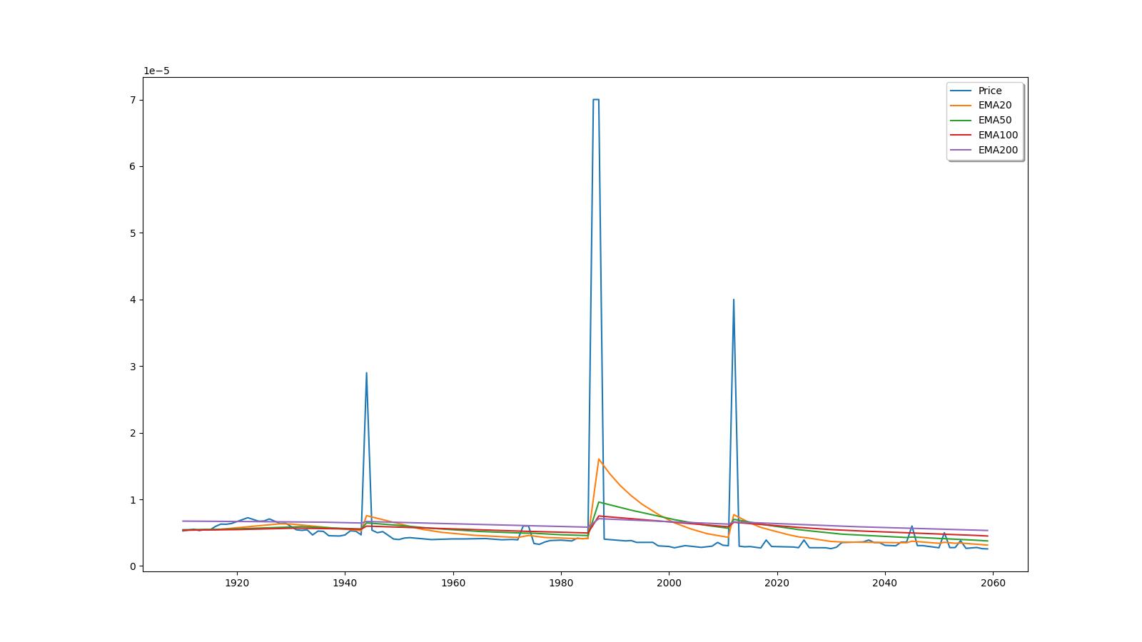 Cirquity Exponential Moving Averages