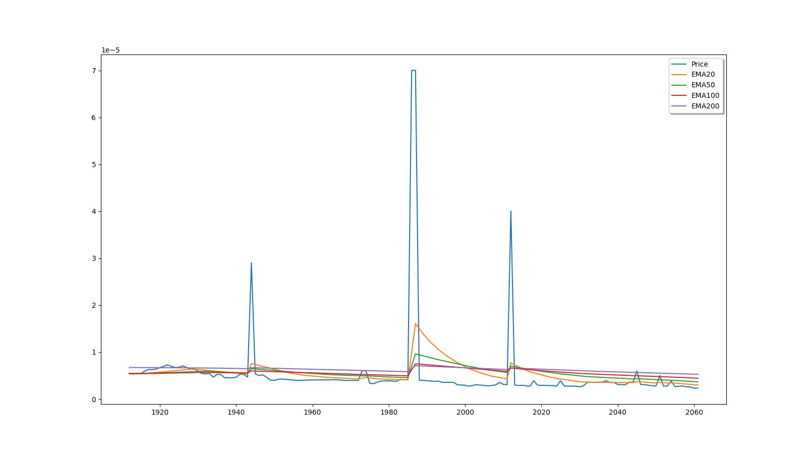 Cirquity Exponential Moving Averages