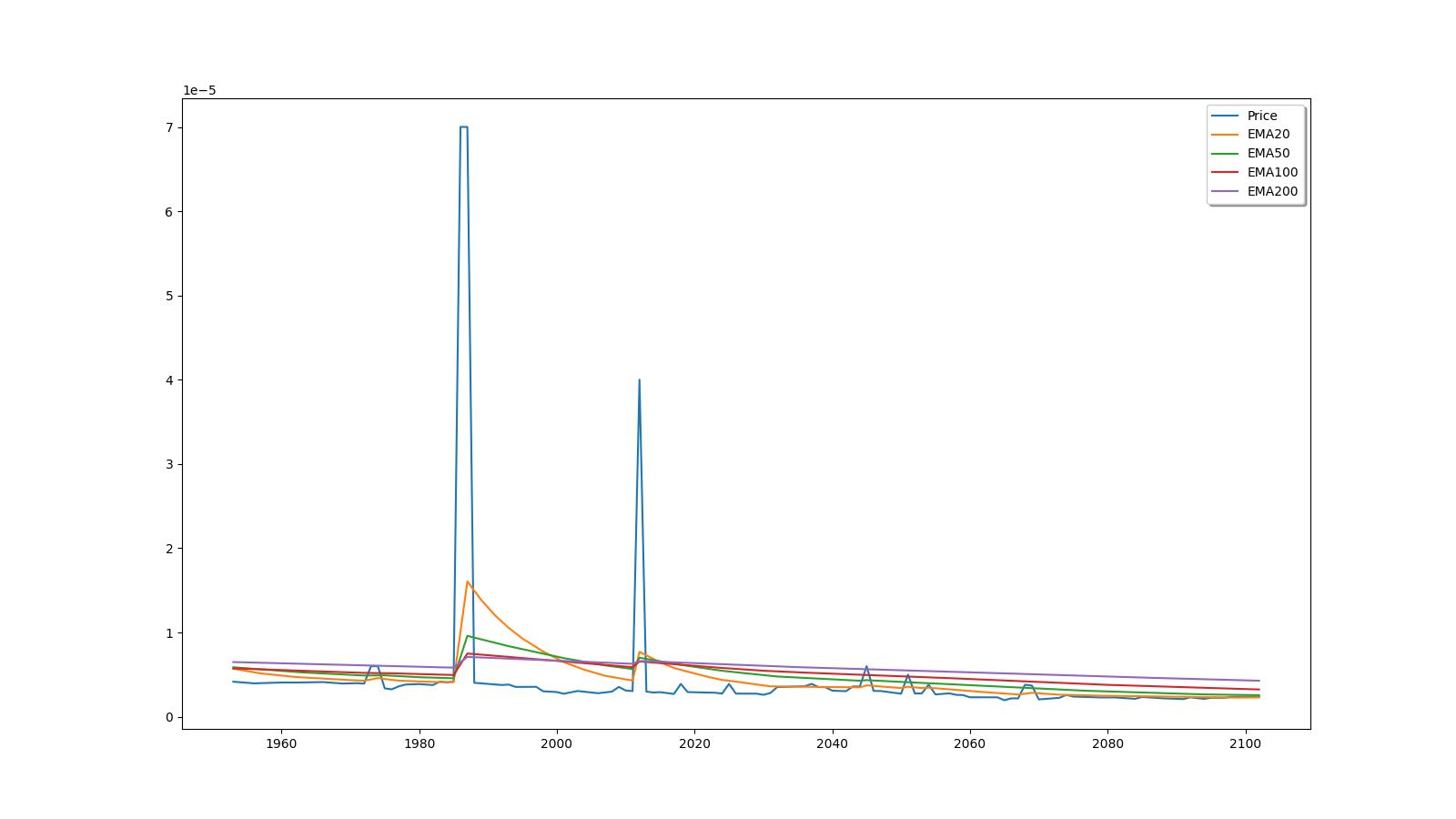 Cirquity Exponential Moving Averages