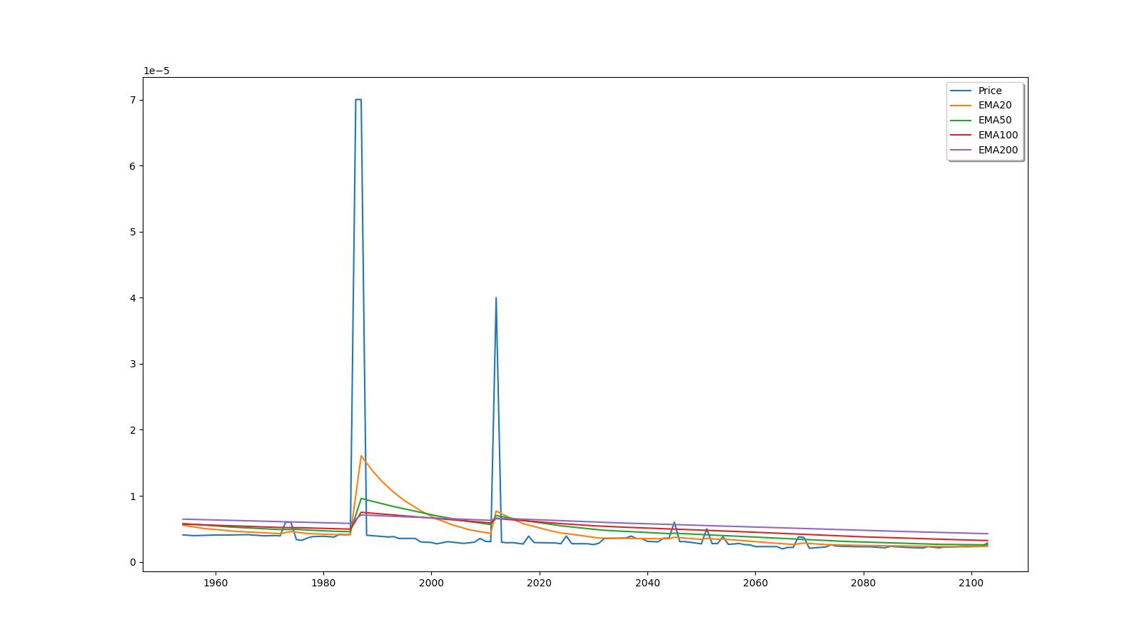 Cirquity Exponential Moving Averages