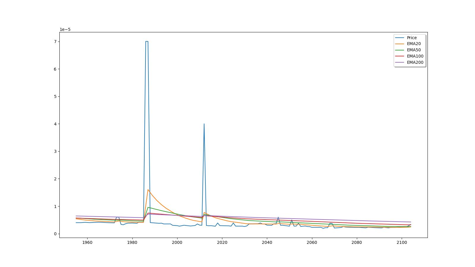 Cirquity Exponential Moving Averages