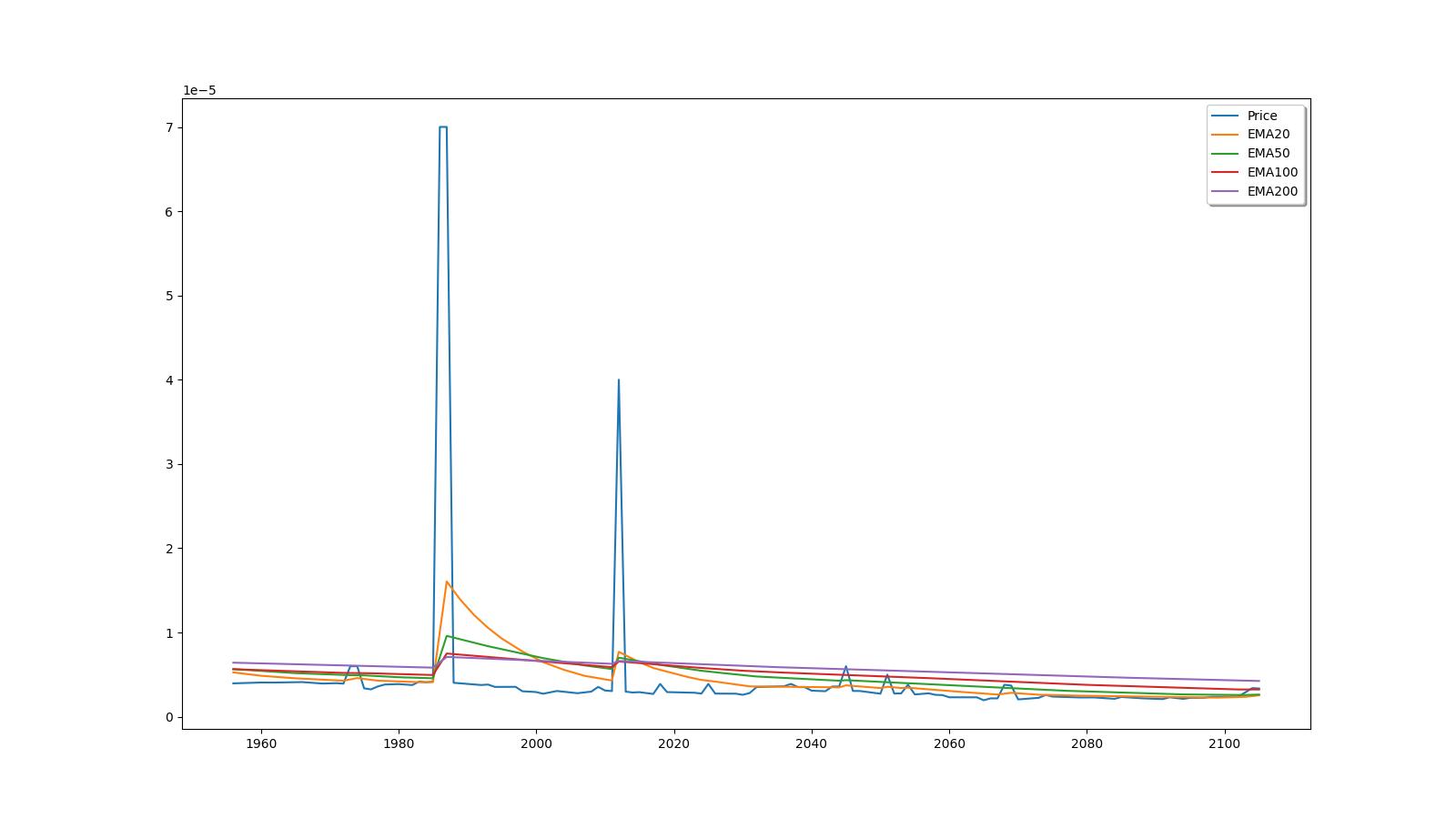 Cirquity Exponential Moving Averages