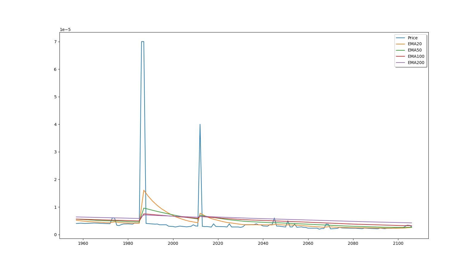 Cirquity Exponential Moving Averages