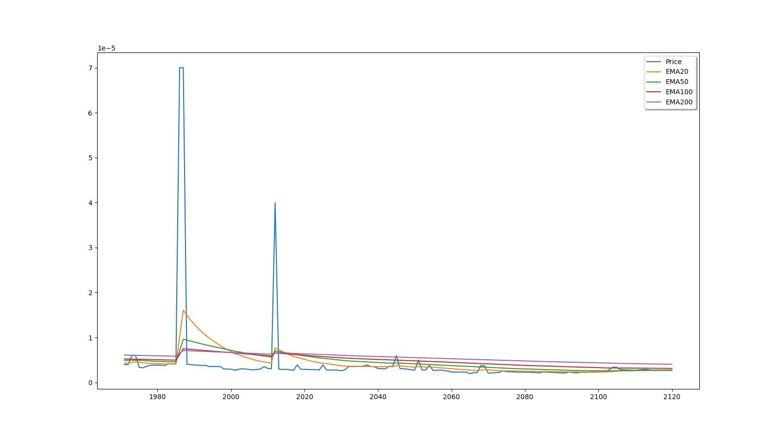 Cirquity Exponential Moving Averages