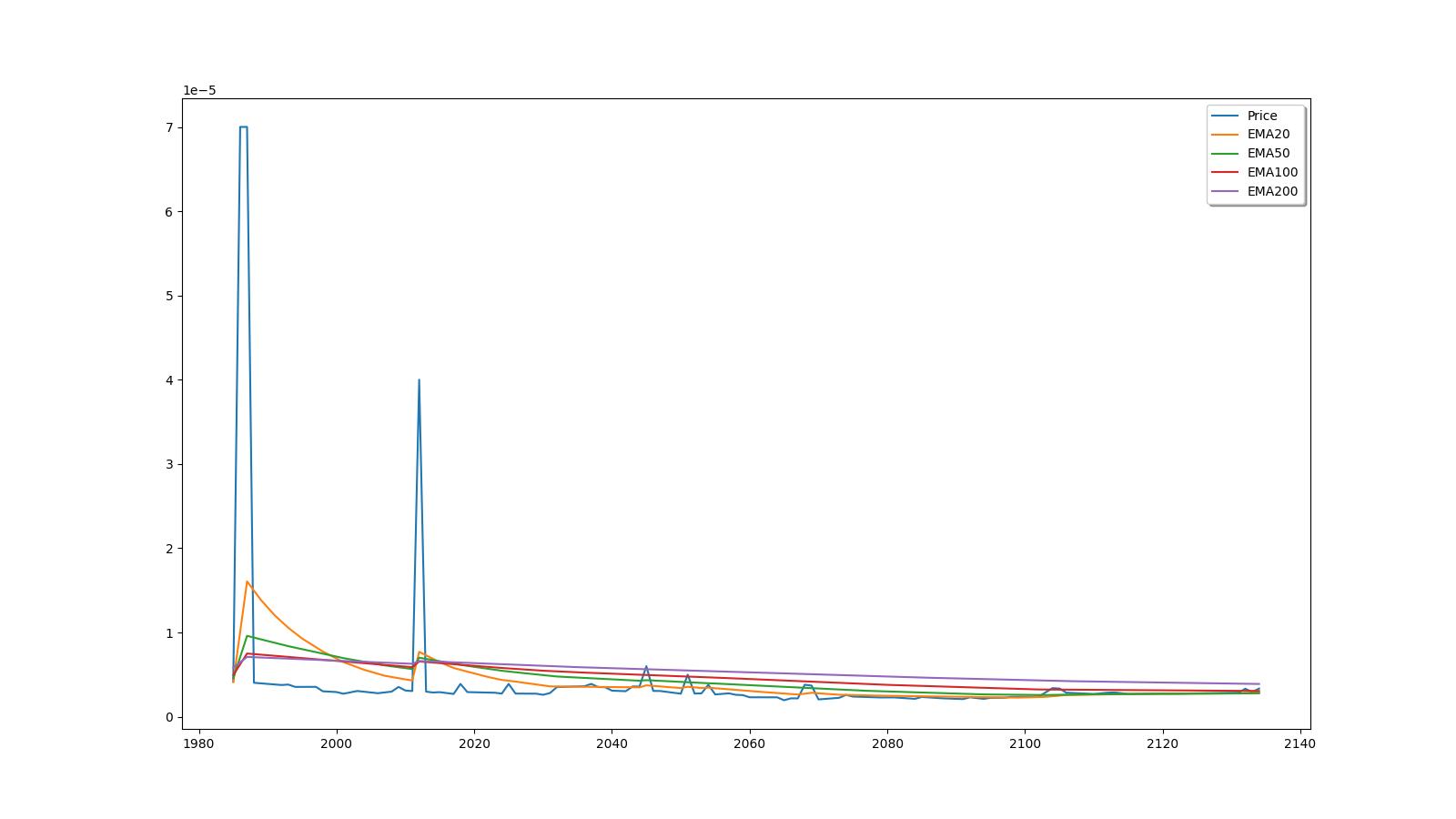 Cirquity Exponential Moving Averages