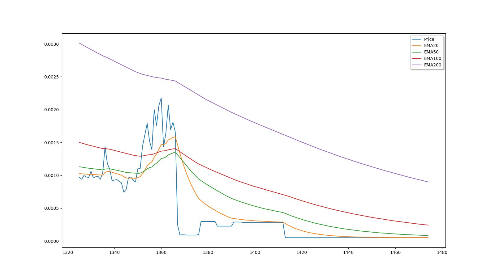 Cirus Foundation Exponential Moving Averages