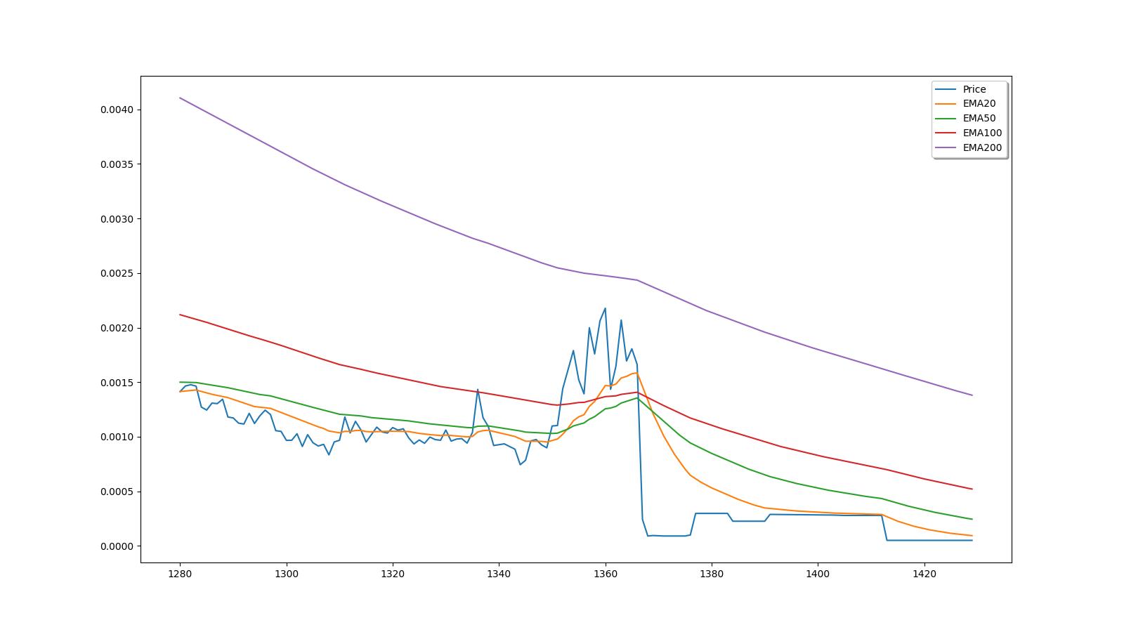Cirus Foundation Exponential Moving Averages
