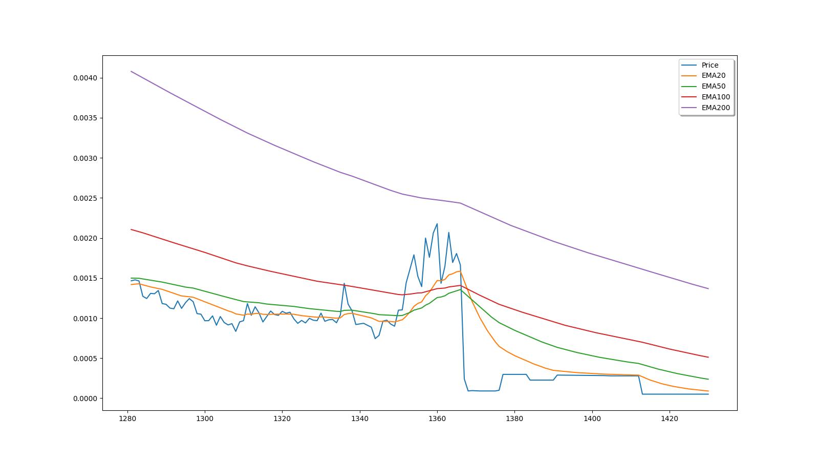 Cirus Foundation Exponential Moving Averages