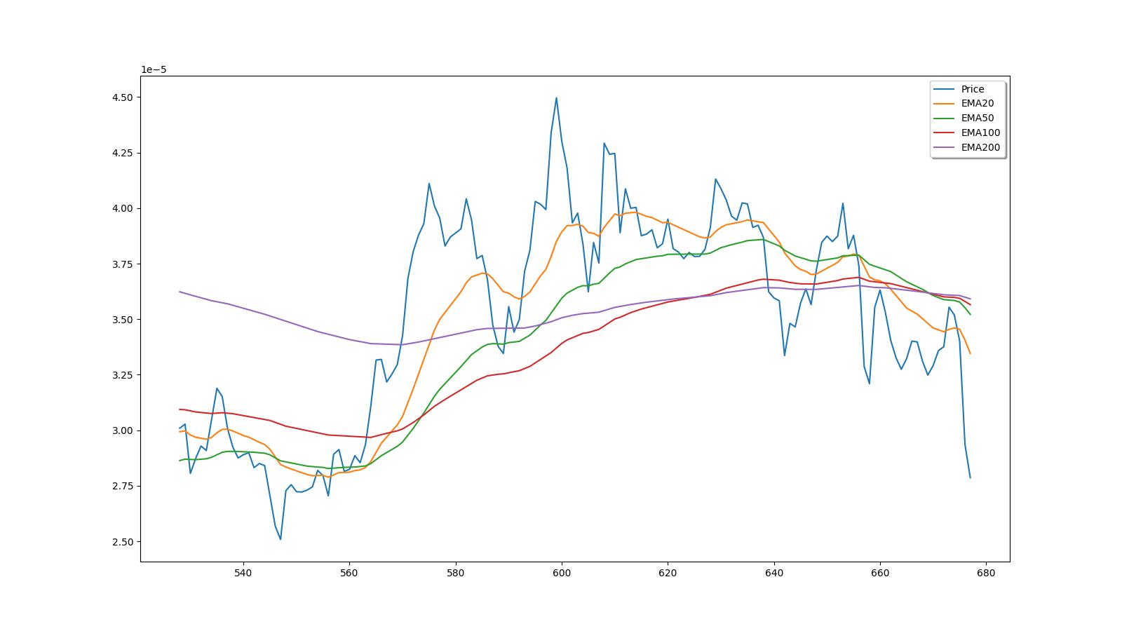 City Boys Exponential Moving Averages