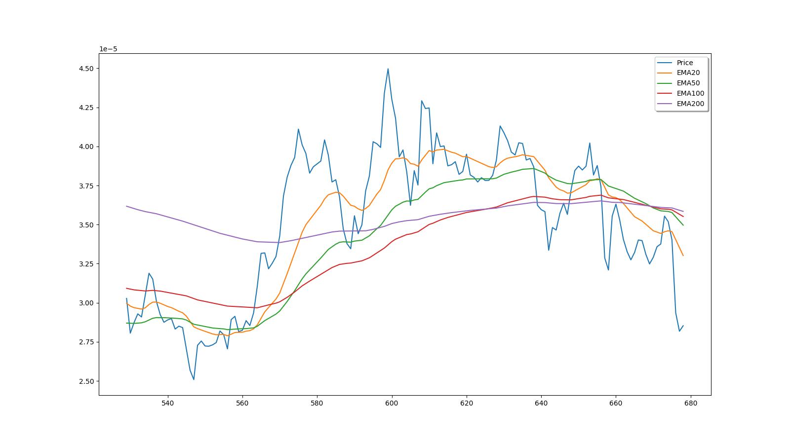 City Boys Exponential Moving Averages