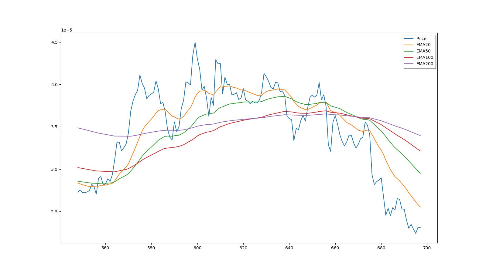 City Boys Exponential Moving Averages