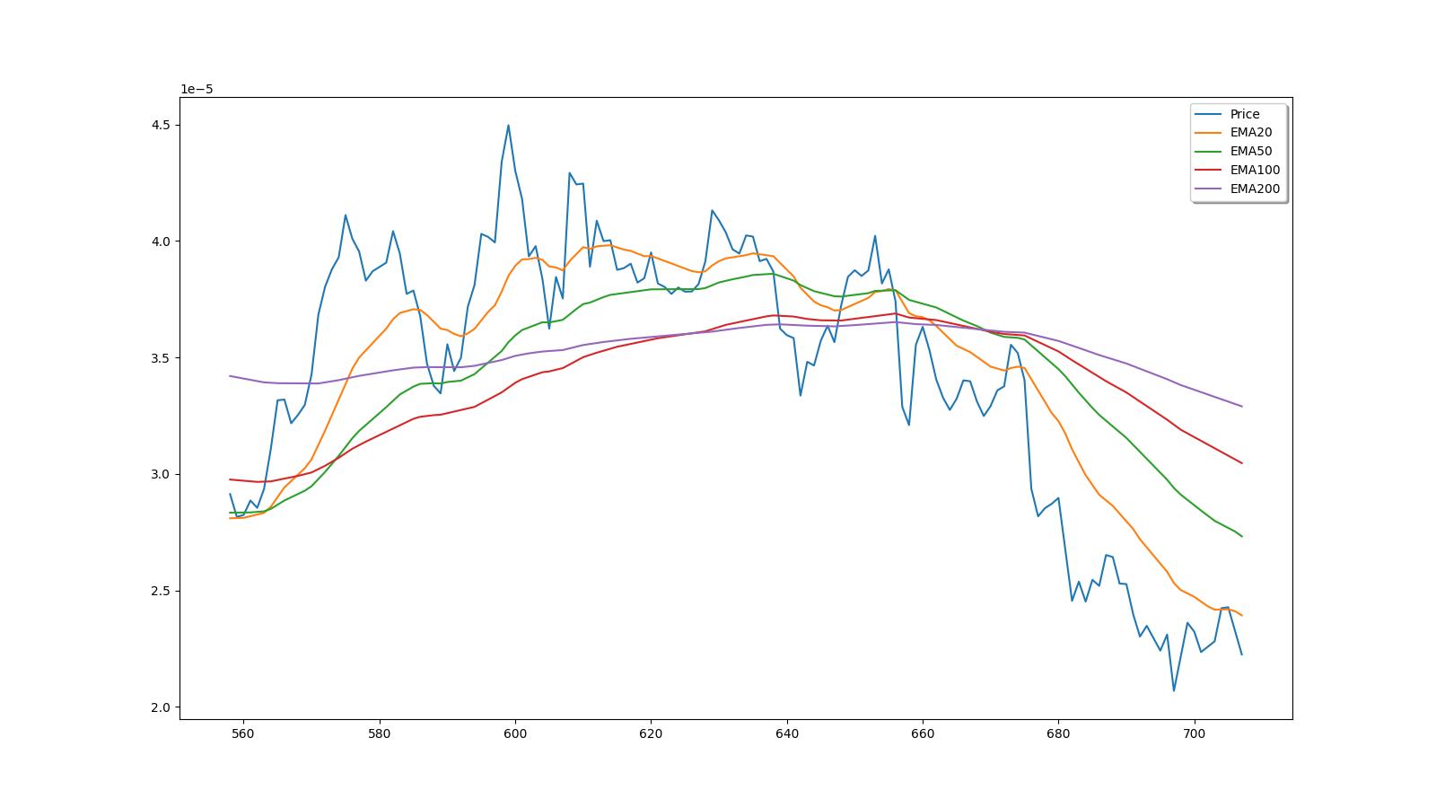City Boys Exponential Moving Averages