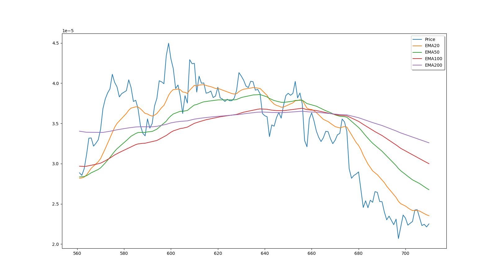 City Boys Exponential Moving Averages