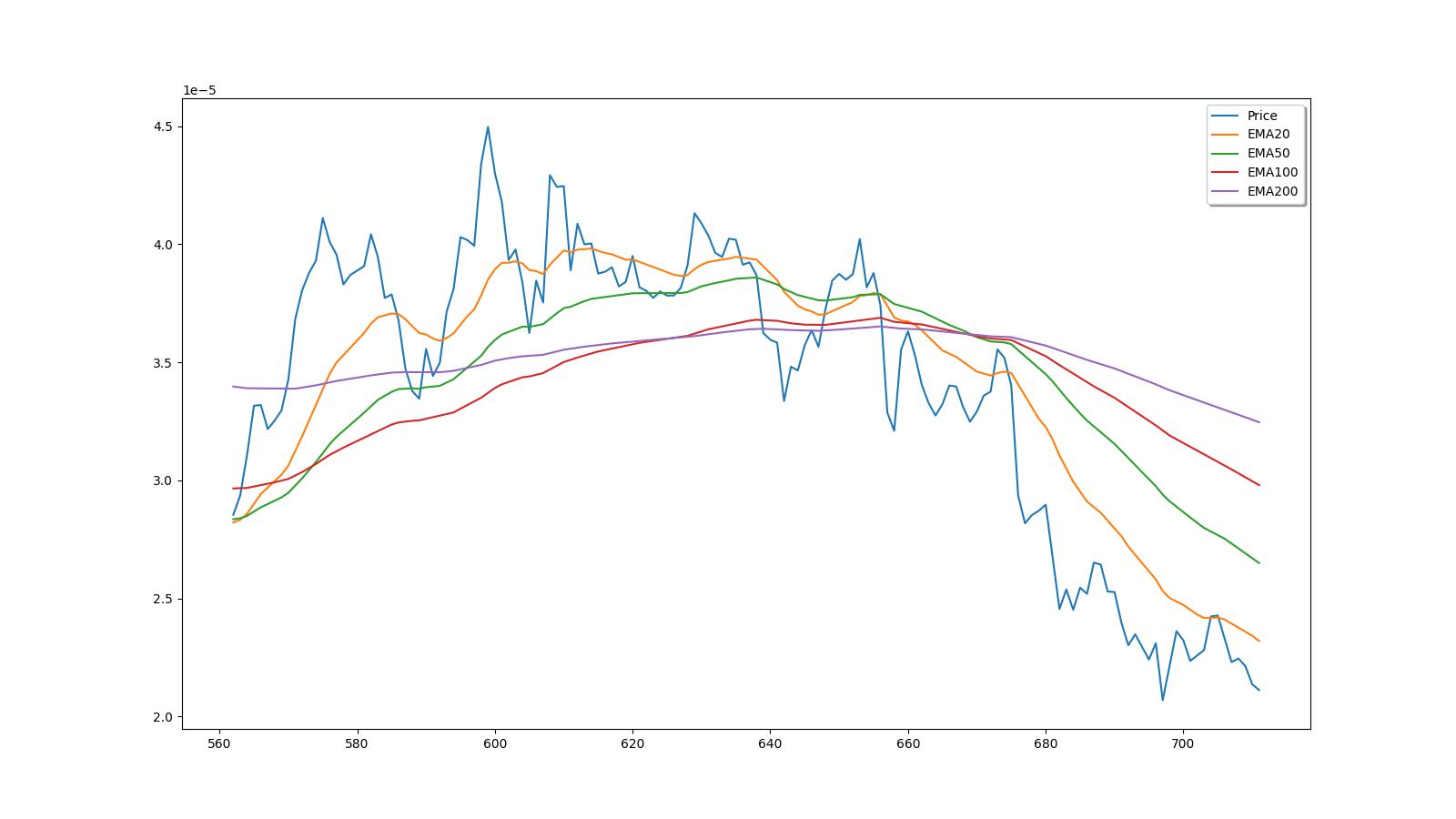 City Boys Exponential Moving Averages