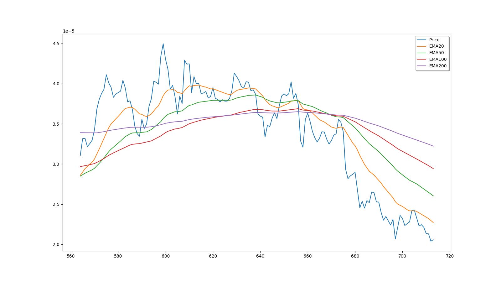 City Boys Exponential Moving Averages