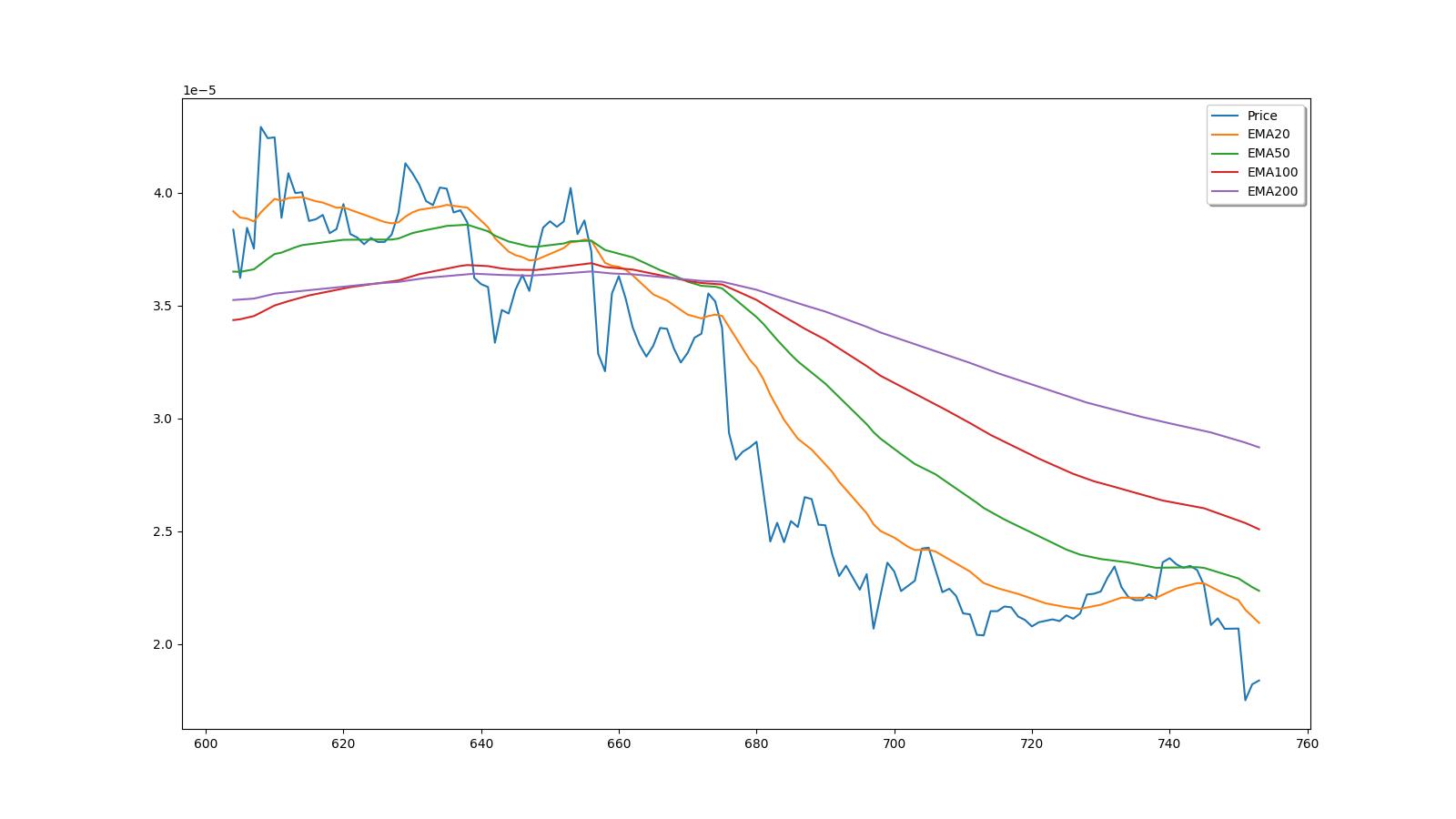 City Boys Exponential Moving Averages