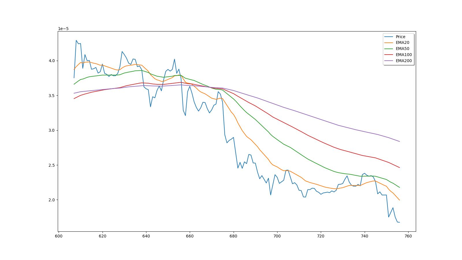 City Boys Exponential Moving Averages